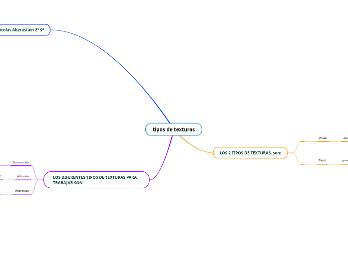tipos de texturas - Mind Map
